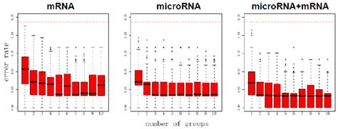Box And Whisker Plot Showing The Variation Of The Misclassification