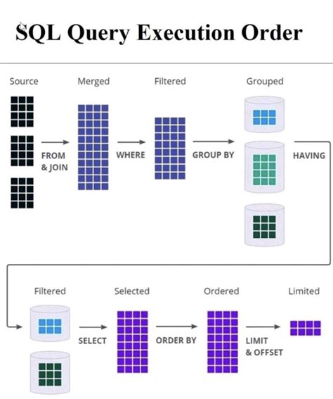 Sql Databaseperformance Optimization Query Mysql Learning