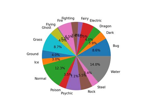 11matplotlib Data Visualization Pda Assignments