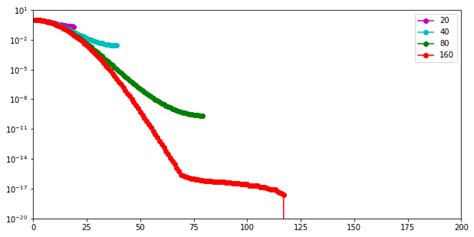 Ill Posedness An Illustrative Example 2018 Gene Golub Siam Summer School By G2s3 2018