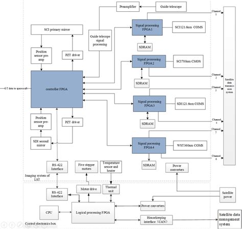 block diagram of lst electronics system download scientific diagram