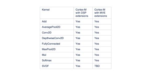 借助tensorflow Lite（适用于微控制器和cmsis Nn）加速arm微控制器的推理 极术社区 连接开发者与智能计算生态