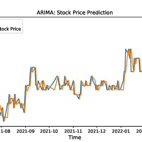 The Arima For Stock Price Prediction Download Scientific Diagram