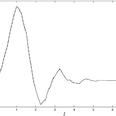 Scaling Functions For The Solid Line Shows Our Designed Scaling