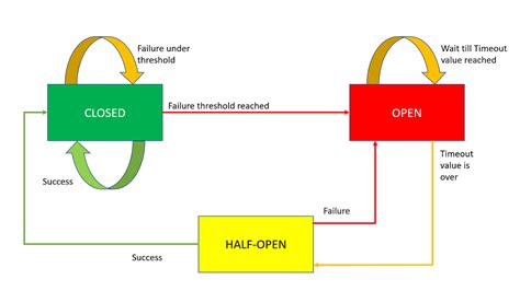 Circuit Breaker Pattern Overview By Soumendras Blog Medium