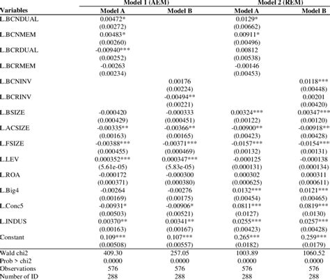 The Random Effects Feasible Generalized Least Squares Fgls Regression Download Table