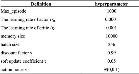Table 2 From Multi Agent Collaborative Optimization Of Uav Trajectory And Latency Aware Dag Task