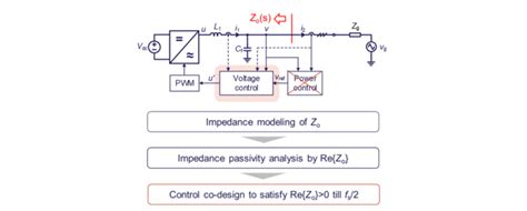 Impedance Based Analysis For Power Electronics Based Systems Cse
