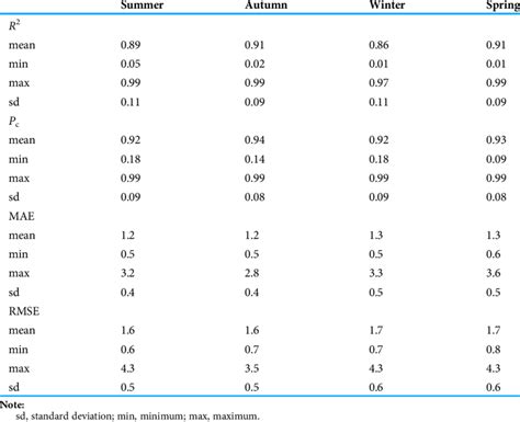 validation statistics for the tps interpolation procedure showing r 2