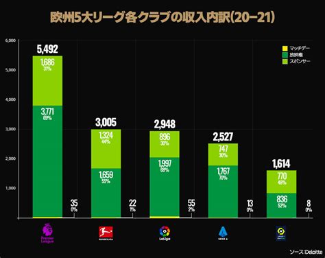 放映権収入が最も重要な要素に。20 21年欧州5大リーグの収益と今後の見込み Allstars Club
