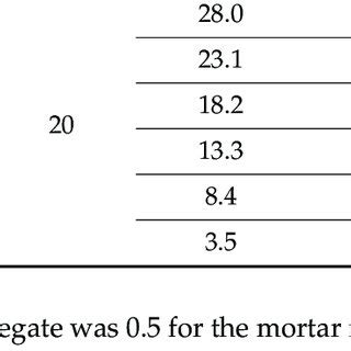 Mix Proportions Of Paste And Mortar Samples Containing Multi Walled Download Scientific Diagram