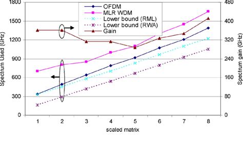 Figure 9 From Elastic Bandwidth Allocation In Flexible Ofdm Based