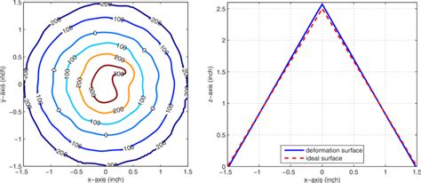 Contour Plot Of The Interpolated Deformation Profile Of The Cone Download Scientific Diagram