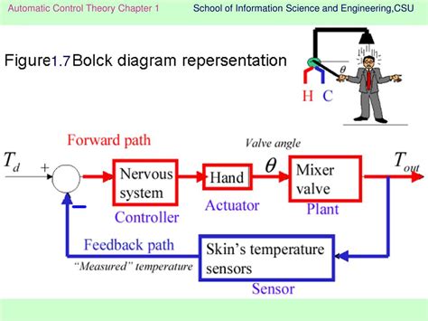 Ppt Automatic Control Theory Powerpoint Presentation Free Download Id 4200501