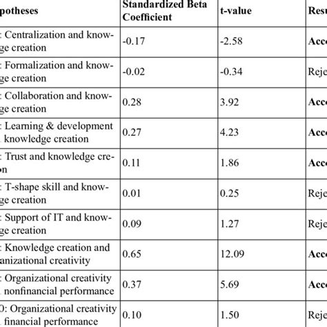 Pdf Knowledge Management An Integrated Approach