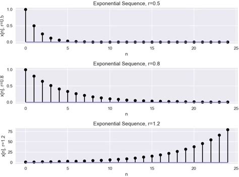 Real Valued Exponential Sequence Gaussianwaves