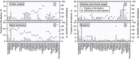 Profiles Of The Four Factors Resolved By The Pmf Model And The