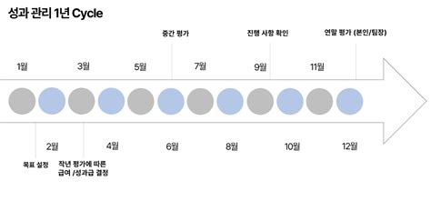 About Hr 4한 눈에 보는 성과관리 프로세스