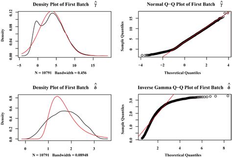 Q Q Chart Of Data Set Eliminating Inter Batch Differences Download Scientific Diagram