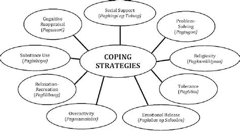 [pdf] The Development Of The Filipino Coping Strategies Scale Semantic Scholar