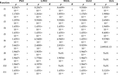 P Value For Wilcoxon S Rank Sum Test Download Scientific Diagram