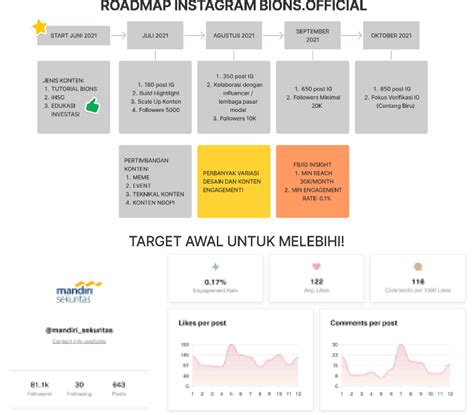 Instagram Roadmap Figma