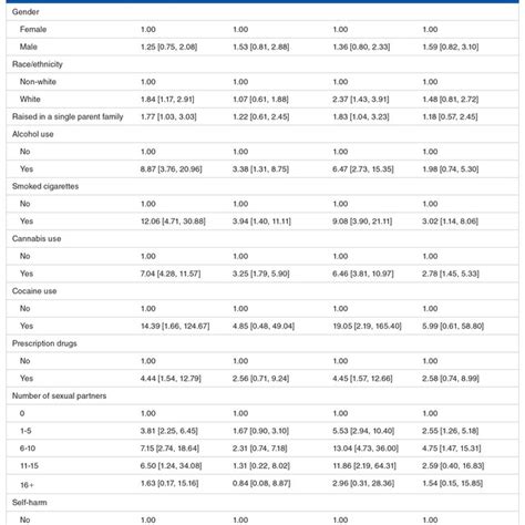 Crude And Adjusted Odds Ratios Of Logistic Regression Models Assessing Download Scientific
