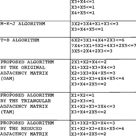 3adjacency Constraints Derived From Each Algorithm Download Table