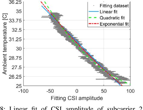 Figure 8 From Thermal Profiling By Wifi Sensing In Iot Networks