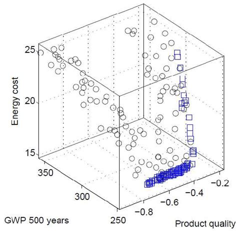 And 8 Show An Approximated Optimal Paretofront For Both Pso And Ga Download Scientific Diagram