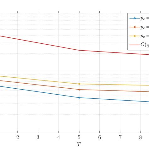 relative optimal squared error for three vales of quantization error σ