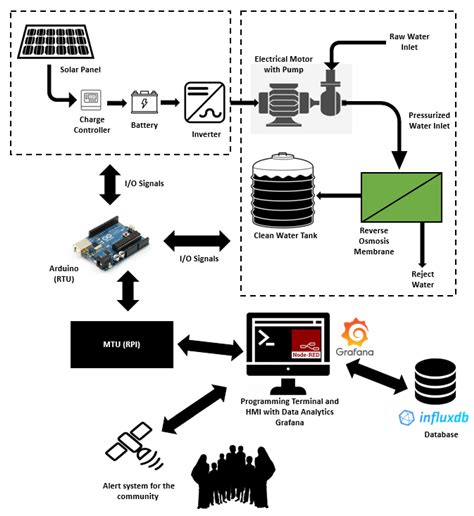 Sensors Free Full Text Design And Implementation Of An Open Source Scada System For A
