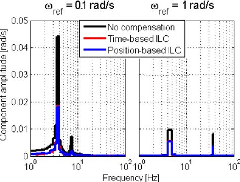 Figure 1 From Torque Ripple Compensation In Pmsm Direct Drive With Position Based Iterative