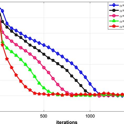 the msd learning curves versus k download scientific diagram