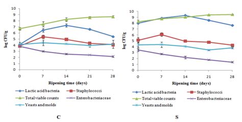Evolution Of Microbial Population During The Ripening Of Control And