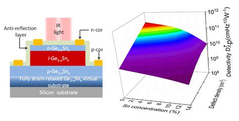 Dark Current Analysis On Gesn P I N Photodetectors V1