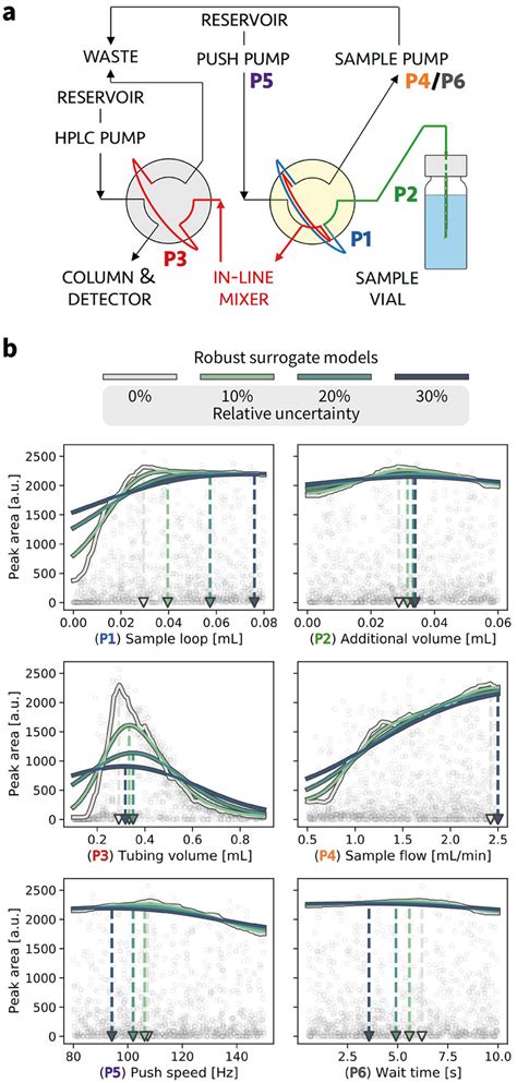Analysis Of The Robustness Of An HPLC Calibration Protocol A Flow Download Scientific