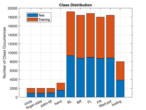 Class Distribution Of The Dataset One Data Sample Can Have Multiple Download Scientific