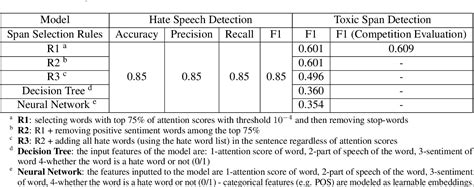 Utnlp At Semeval 2021 Task 5 A Comparative Analysis Of Toxic Span Detection Using Attention