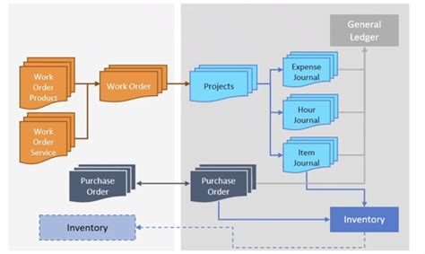 Out Smart Team Field Service Integration With D365 Finance Operations Apps