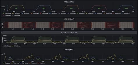 Notes On Tuning Postgres For Cpu And Memory Benchmarking N0derunner