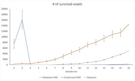 Frontiers Using Spm 12s Second Level Bayesian Inference Procedure
