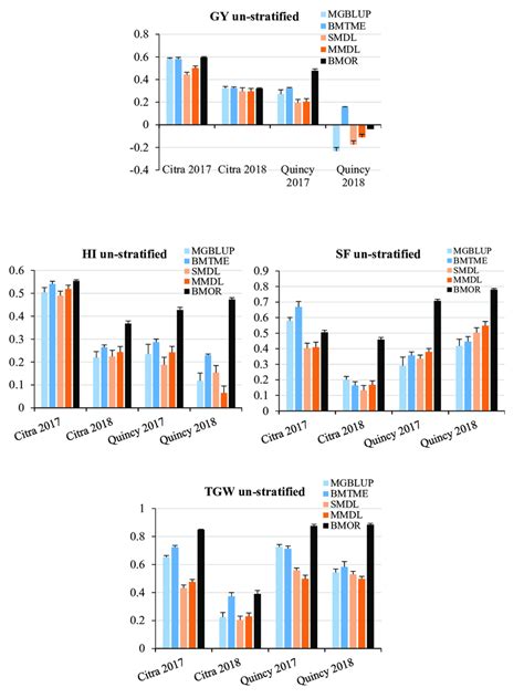 Prediction Accuracies For Gy Hi Sf And Tgw Without Population