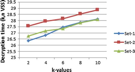 Decryption Time Of Kn Vss For Different K Values Download