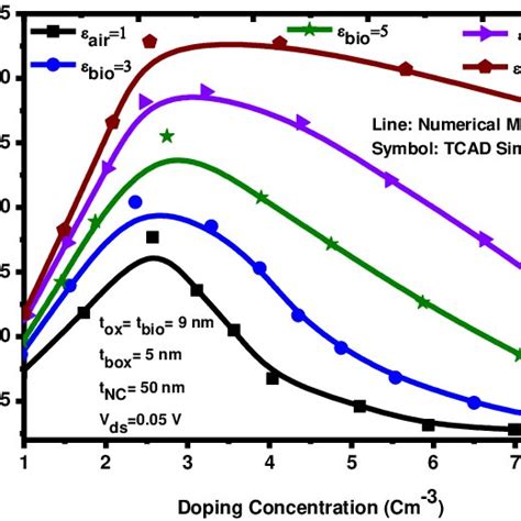 Pdf Analytical Modelling Of Dielectric Modulated Negative Capacitance Mos2 Fet For Biosensor