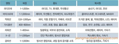 정종영과 메어리벳 4 전자기 스펙트럼electomagnetic Spectrum