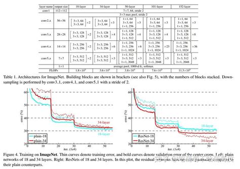 【残差网络】deep residual learning for image recognition 知乎