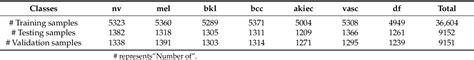 Table 2 From Multi Class Skin Lesion Classification Using A Lightweight Dynamic Kernel Deep