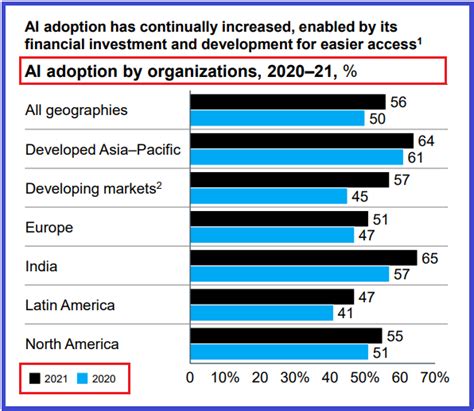 Adoption Of Artificial Intelligence Ai By Organizations Source Download Scientific Diagram