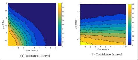 Method Sensitivity To Model Bias And Error Variance Download Scientific Diagram